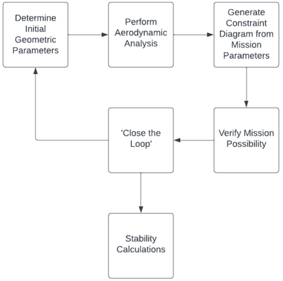 DBF “The Spreadsheet” Aircraft Design – Jordan's Juide
