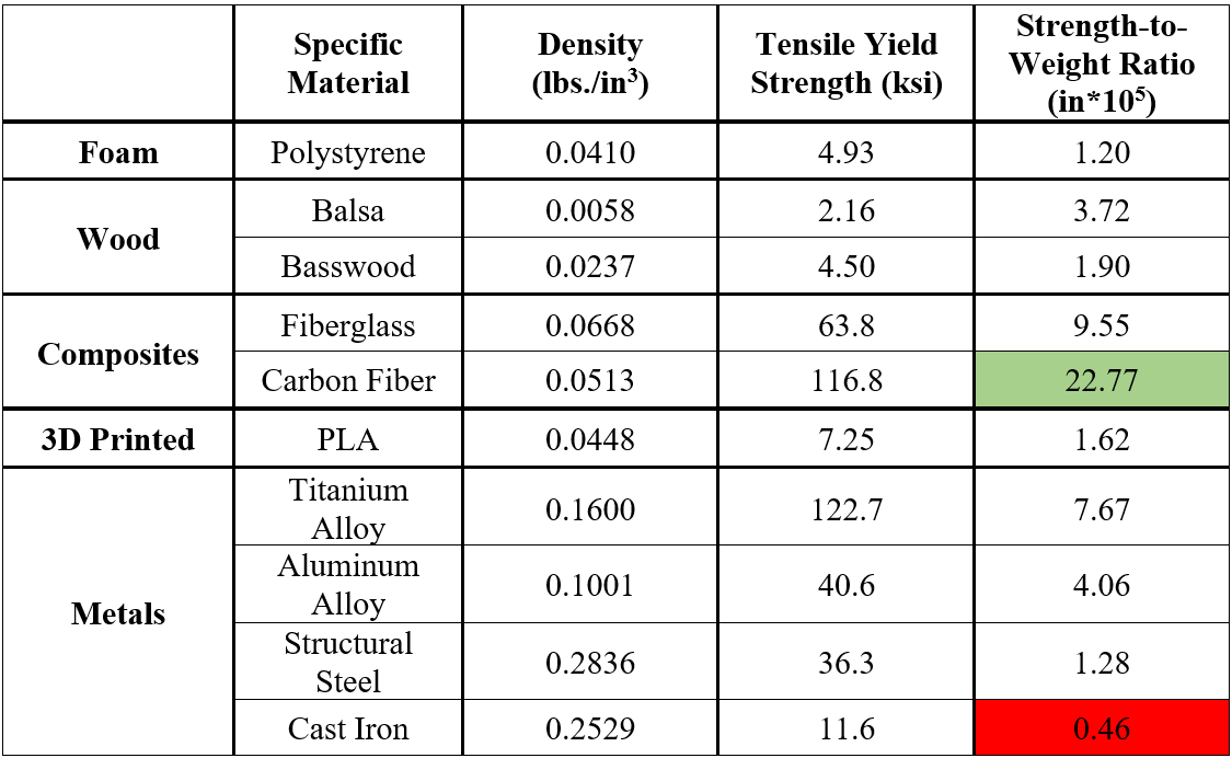 DBF Choosing Materials for a Model Aircraft – Jordan's Juide